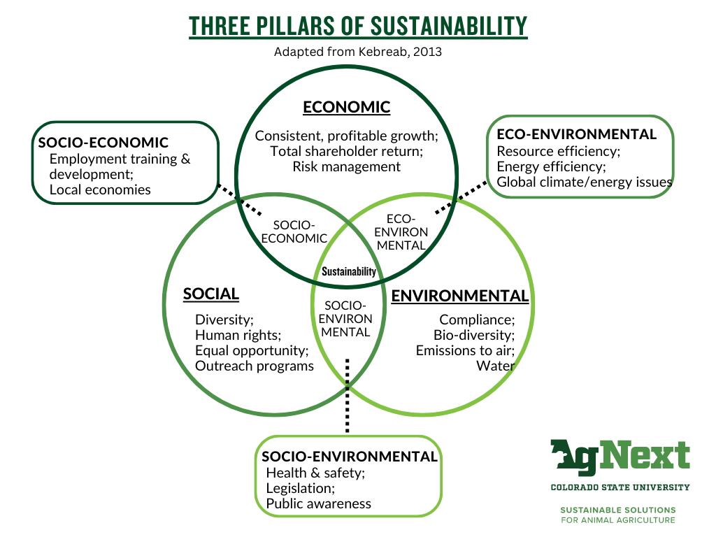 Sustainable Animal Agriculture | AgNext | Colorado State University