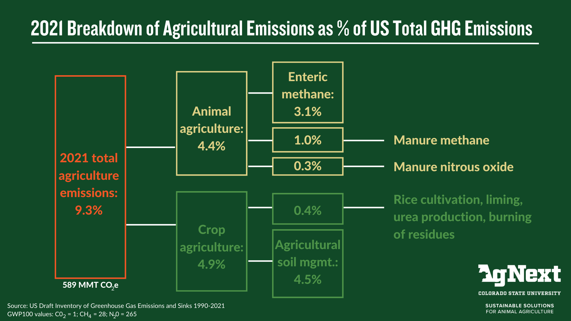 EPA Emissions Inventory | AgNext | Colorado State University